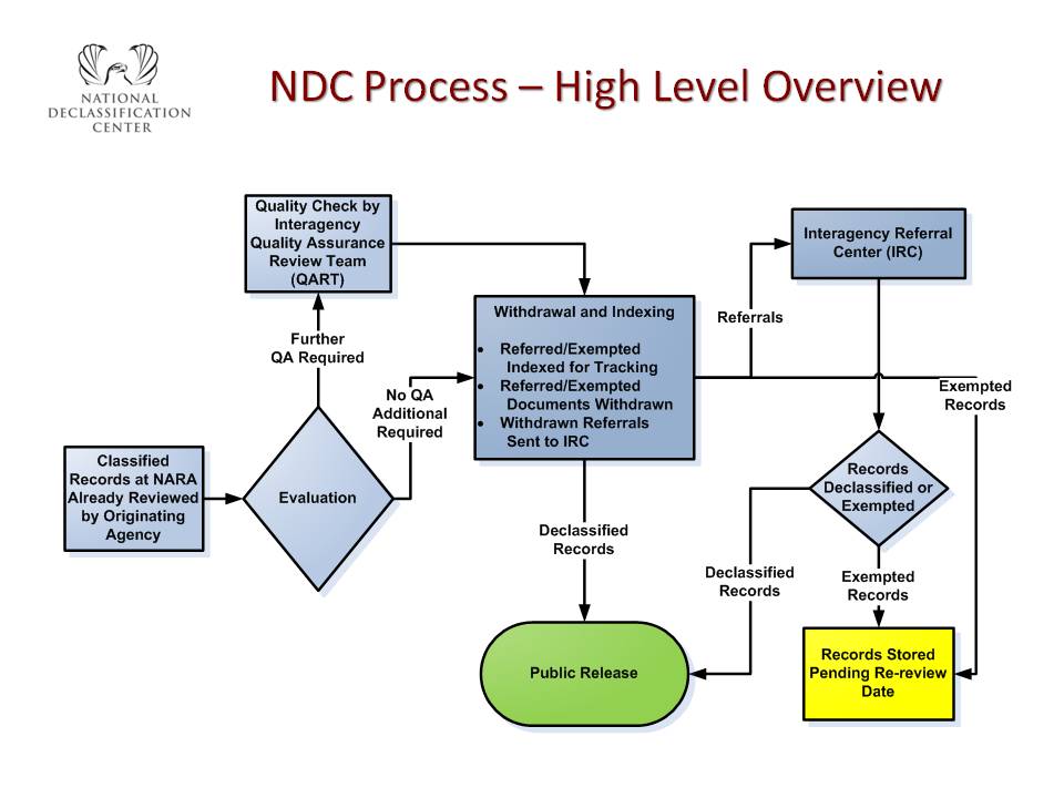 NDC Process – High Level Overview – Blog Post 4-2011 – Annotation